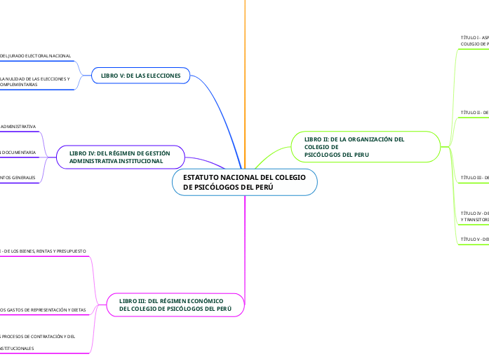 ESTATUTO NACIONAL DEL COLEGIO DE PSICÓLOGO...- Mind Map